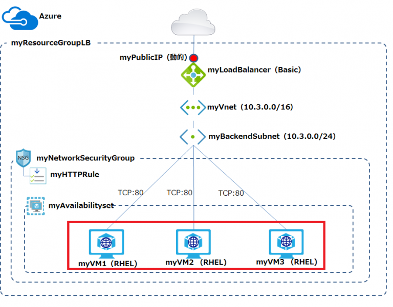 Azure パブリック Basic Load Balancer を作成する ＃3（仮想マシンと可用性セットの作成） – Wisdom Gate ...