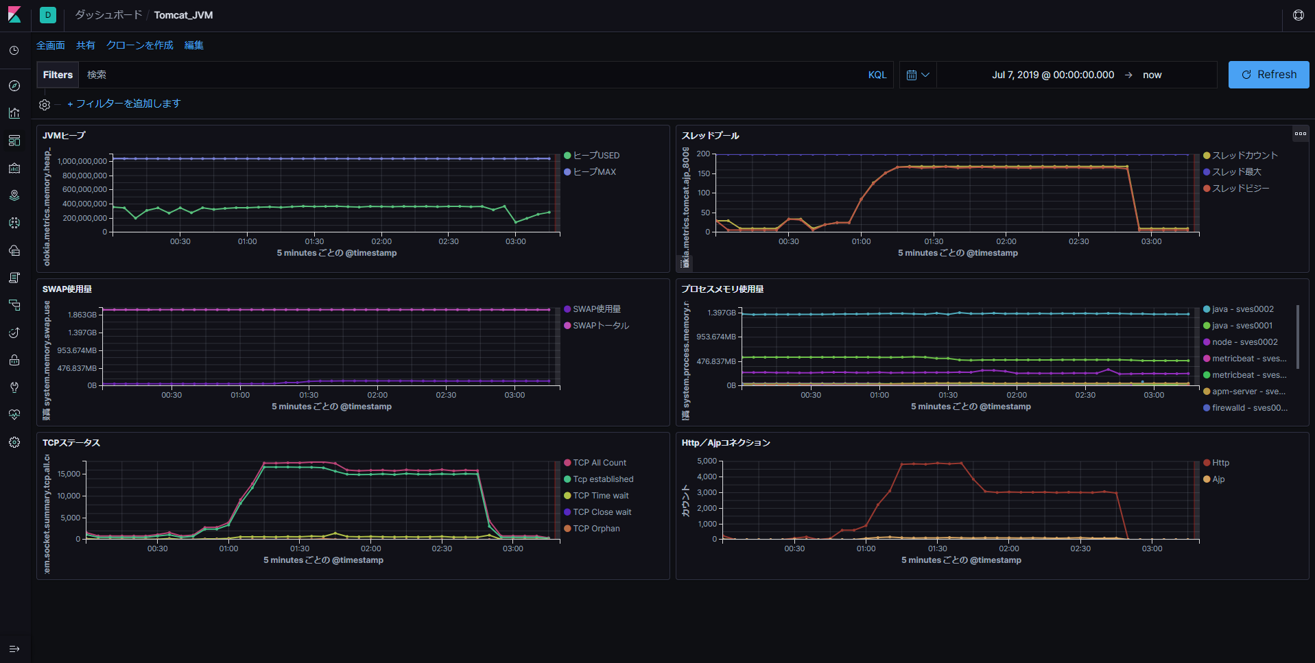 Metricbeat + Jolokia Proxy + JMXでJVM監視 その2 – Wisdom Gate Blog